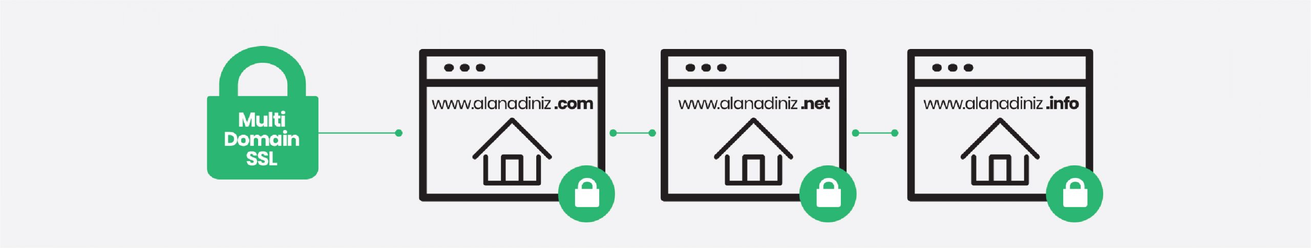 SSL Sertifikası Çeşitleri | Aralarındaki Farklar Nelerdir? • Turhost Blog
